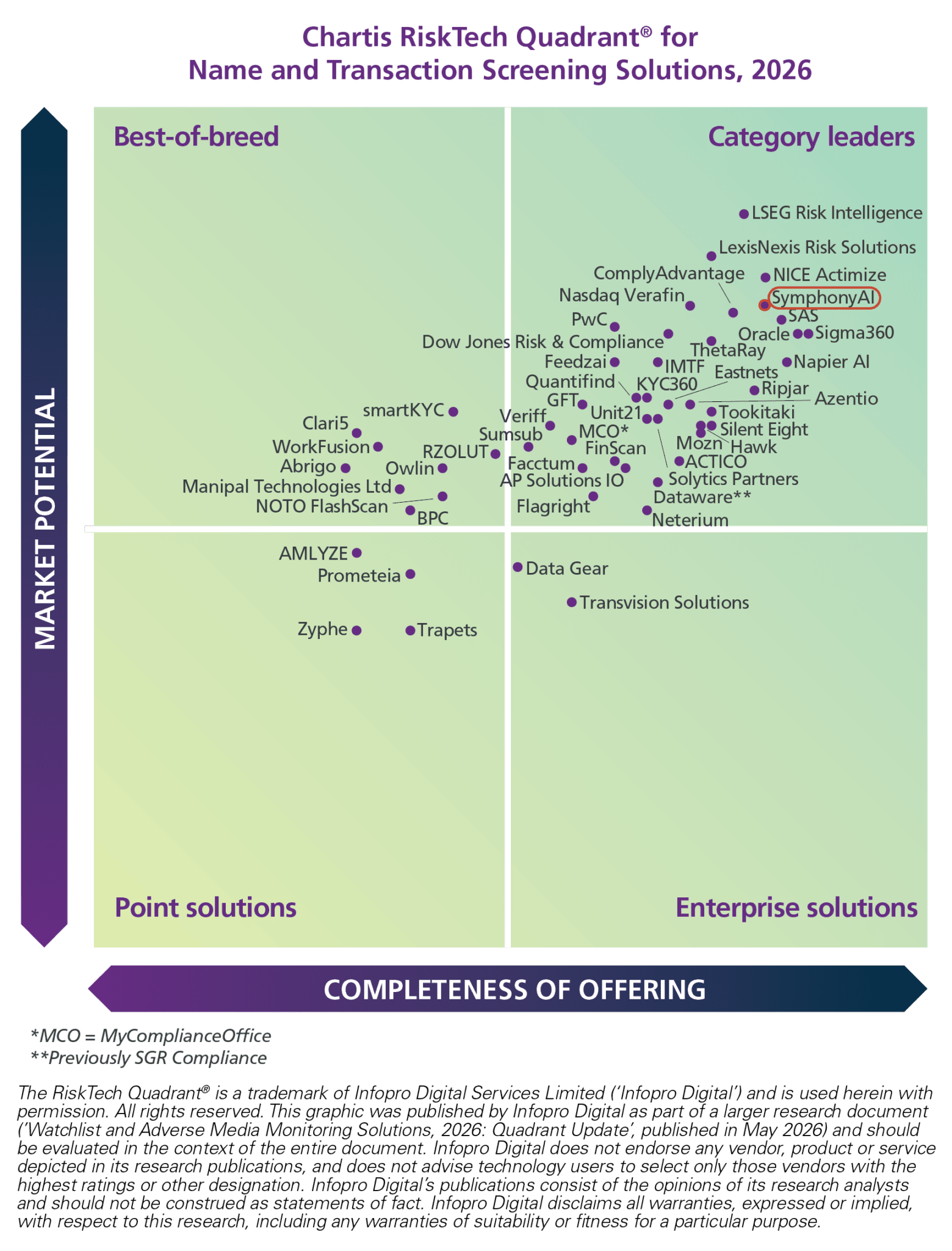 SymphonyAI Named Chartis Watchlist and Adverse Media Monitoring ...